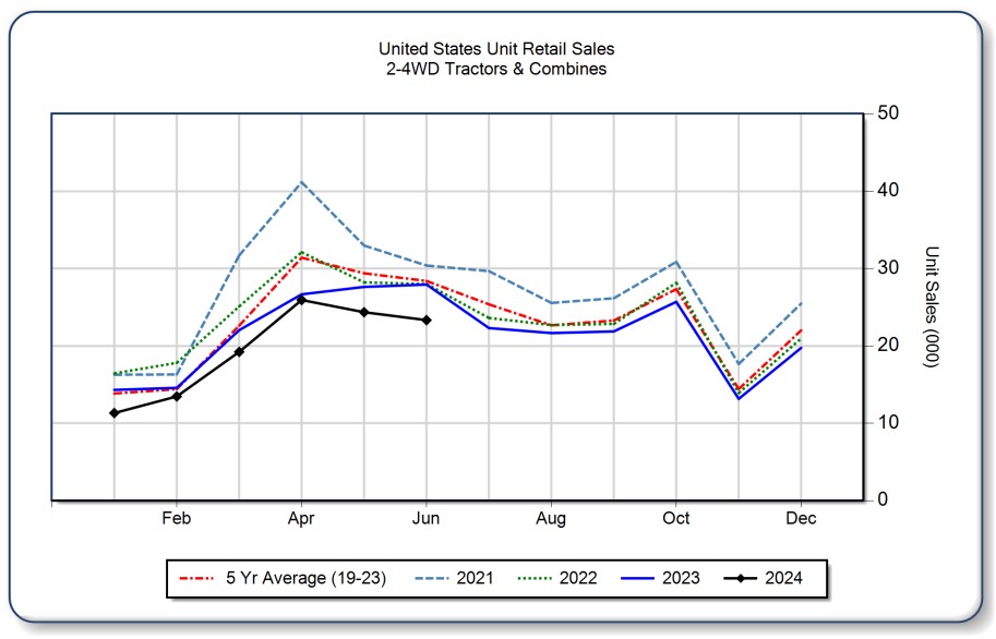Latest AEM Data Reveals Weak Farm Equipment Demand | AgWeb