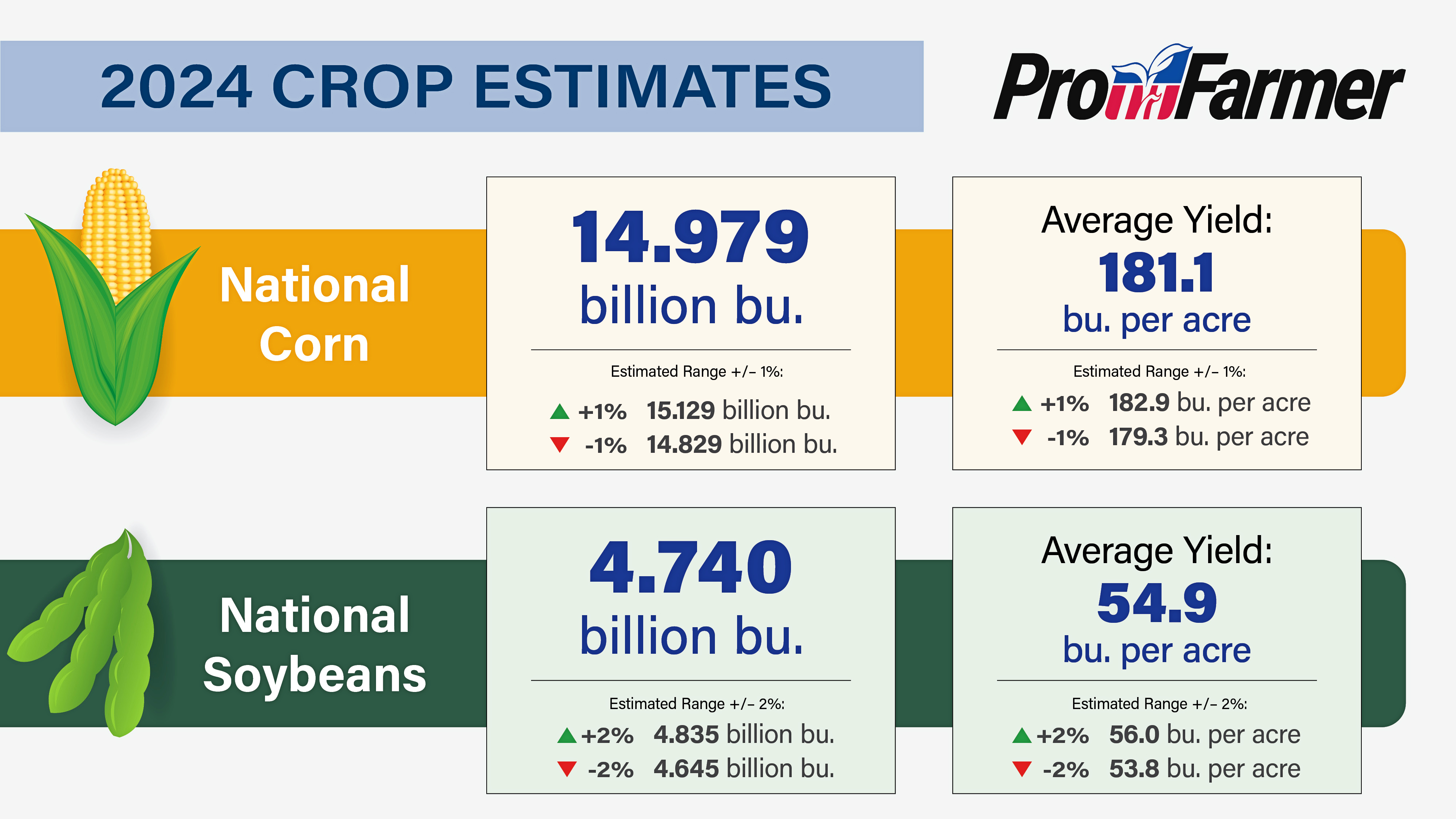 How Pro Farmer's 2024 Yield Estimates Compare to USDA Expectations | AgWeb