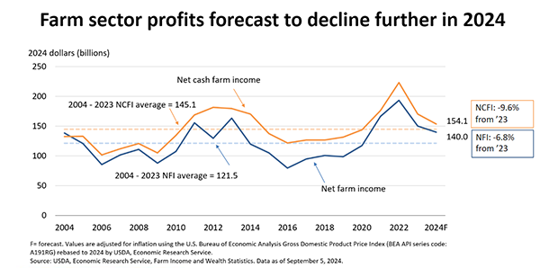 USDA’s Latest Farm Income Data Looks Brighter Than Early 2024 Numbers ...