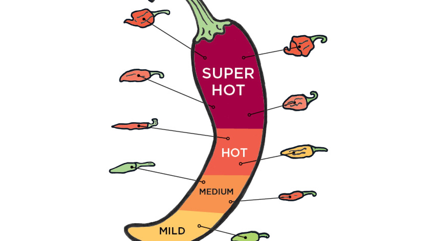 On a pepper scale of 7,000 to 2M: Hot or not? - The Packer