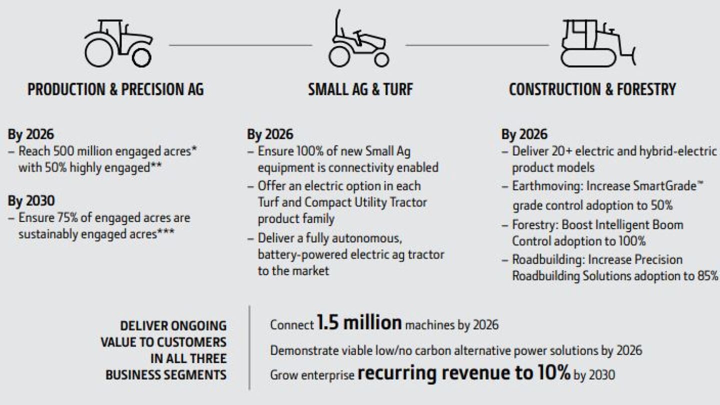 John Deere Paves Its Sustainability Journey With Technology - The Scoop