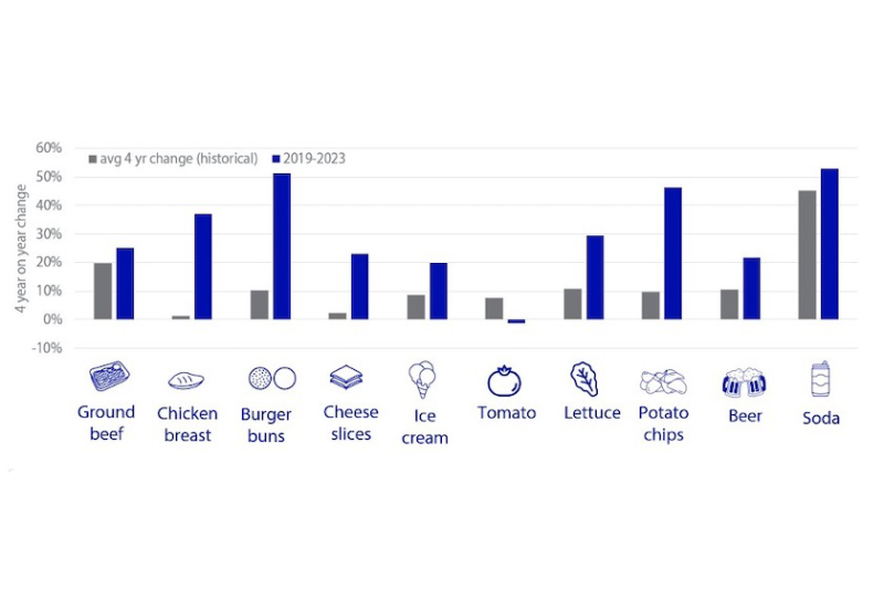 Rabobank BBQ Index rates last four years of food inflation as hottest ...