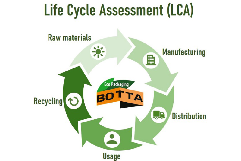 life cycle analysis