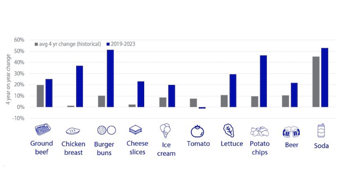 Rabobank BBQ Index rates last four years of food inflation as hottest ...
