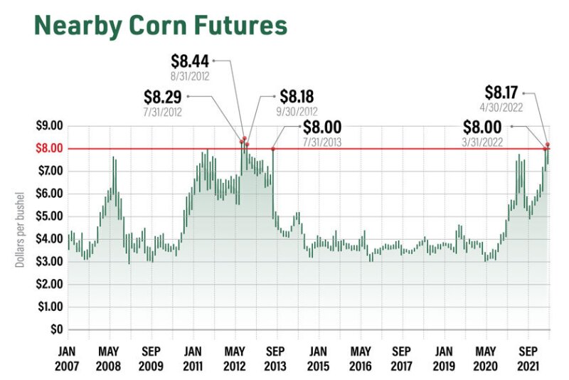 $8, $17, $14: How Historic Are These Grain Markets? - The Scoop - Ag ...