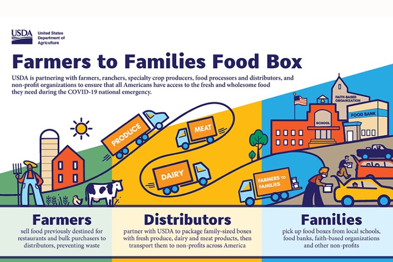 USDA Announces Fifth Round in Farmers to Families Food Box Program ...