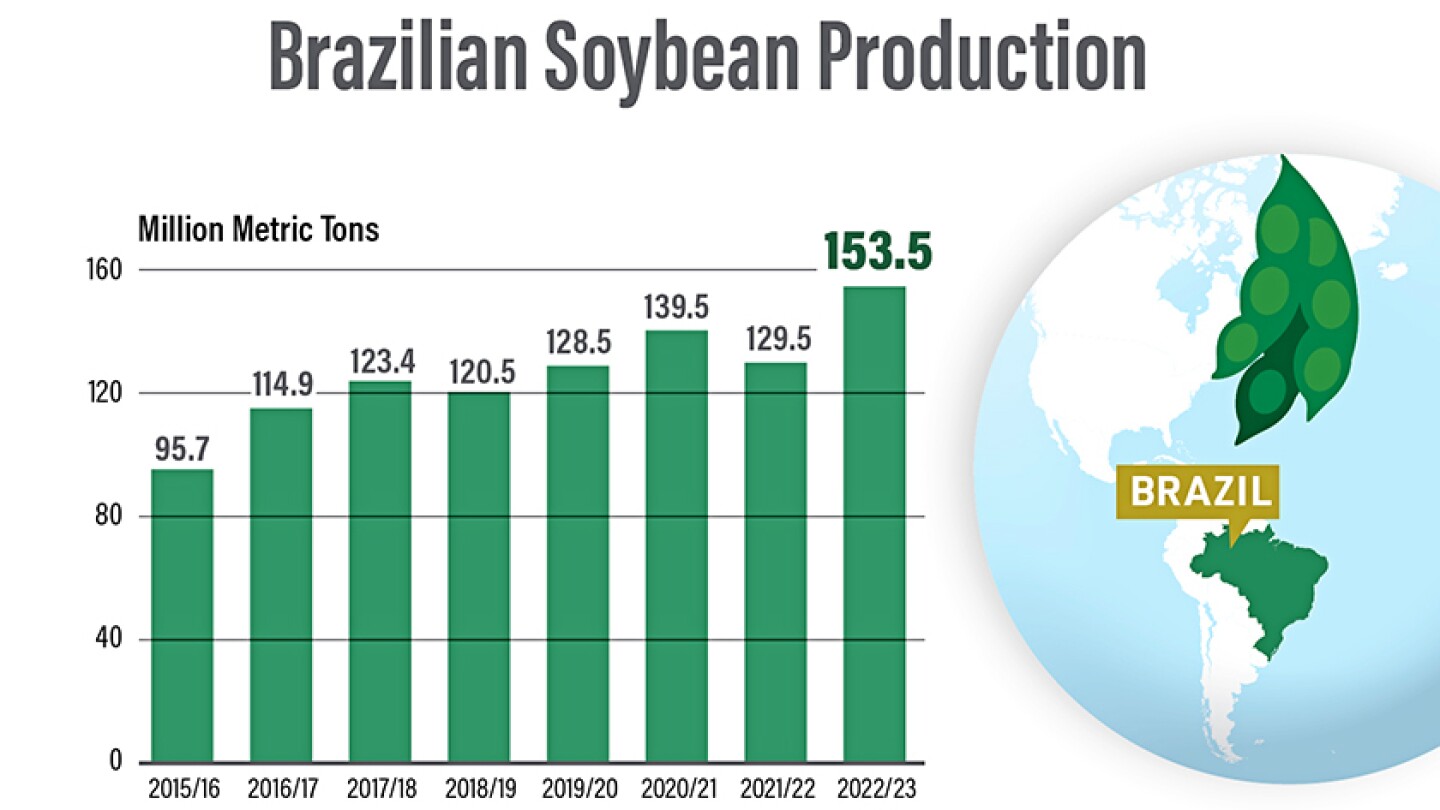 soy production