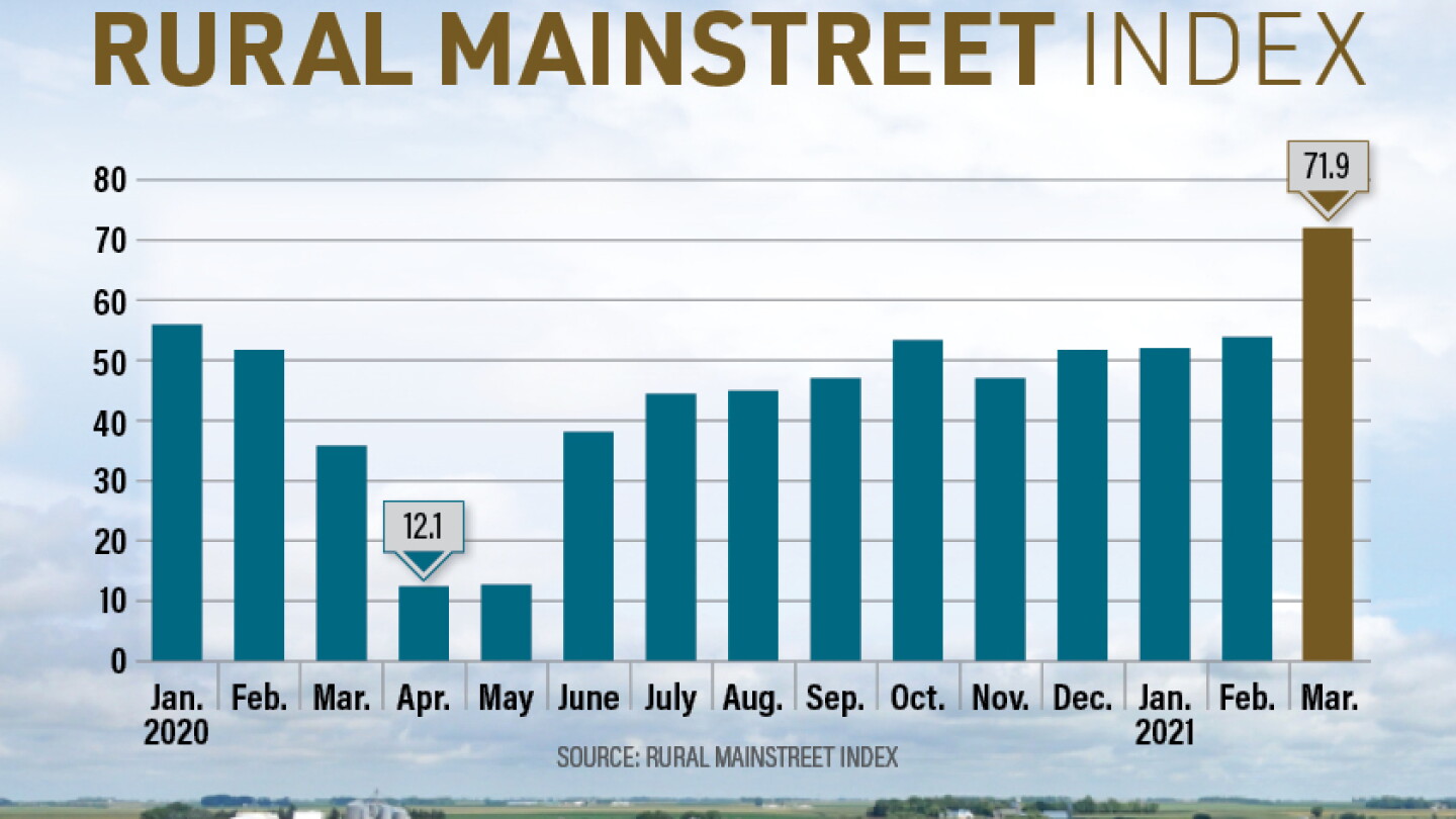 Rural Mainstreet Index Hits Record High - AgWeb