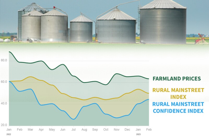 Rural Economy Slows, Farmland Values Stay Strong - Pork Business