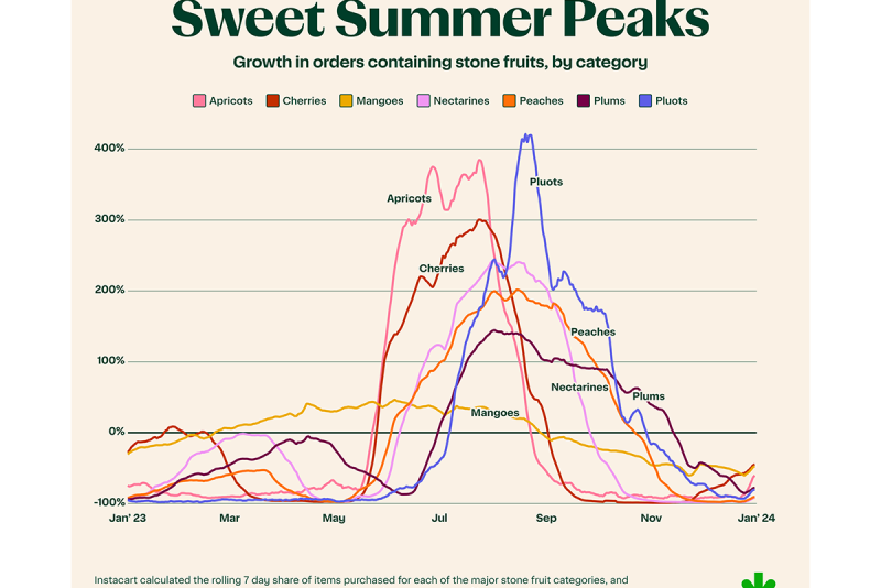 Instacart data reveals consumer stone fruit trends - The Packer