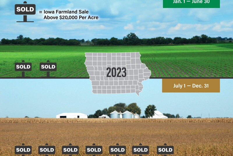 Farmland Values Are Holding Up, But There Are Hints of a Reset At a New ...