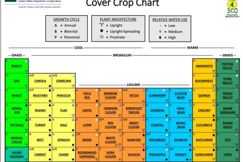 Considering a Cover Crop? This Chart Will Help You Choose. - AgWeb