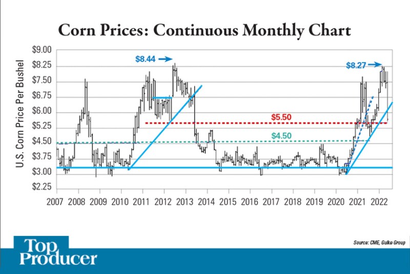 Jerry Gulke: Are the Harvest Price Lows Behind Us? - AgWeb