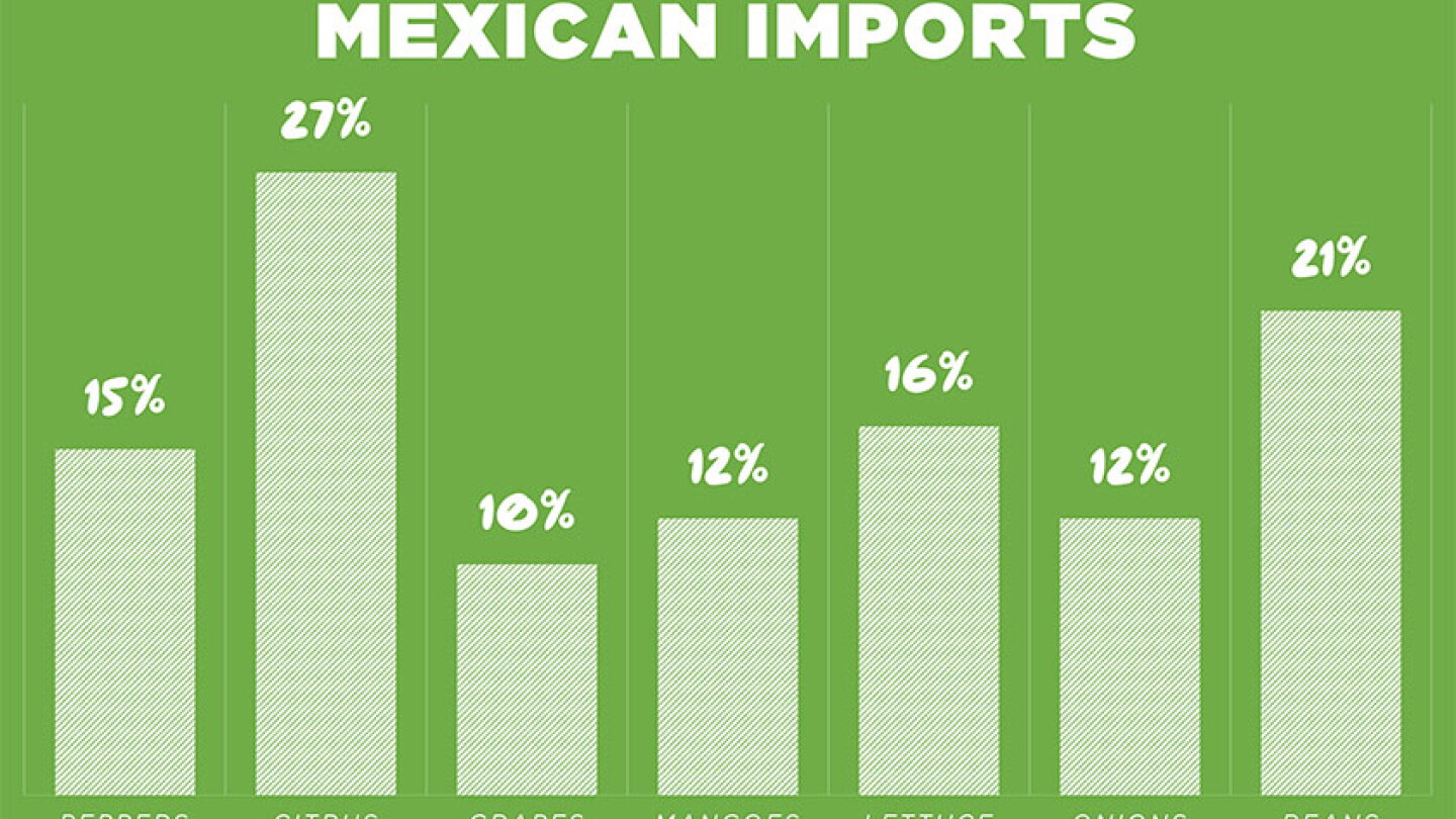Value of U.S. produce imports from Mexico jumps - The Packer
