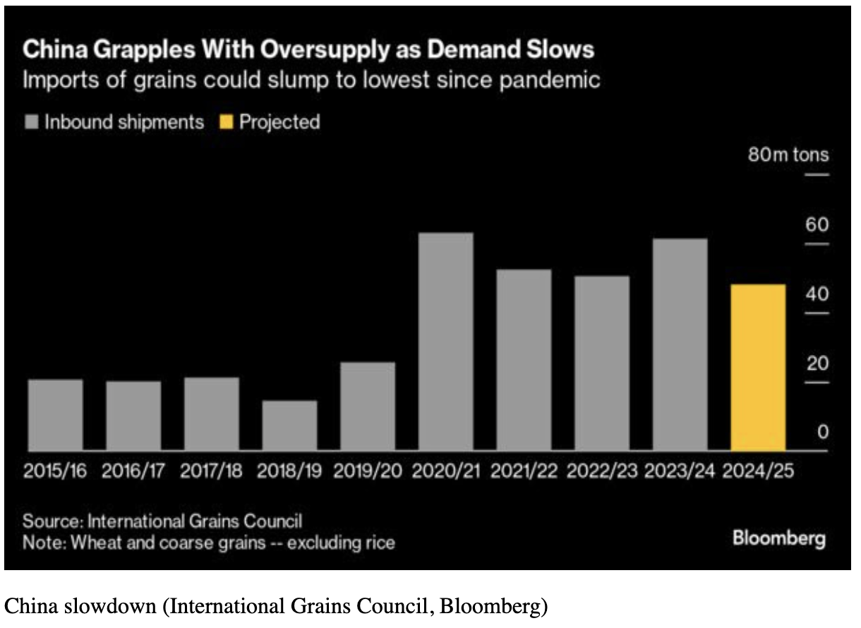 China's Economic Slowdown is Leading to a Major Impact on Global Ag Markets | Drovers